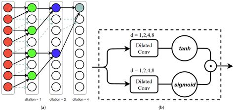 Jmse Free Full Text Research On Multi Port Ship Traffic Prediction