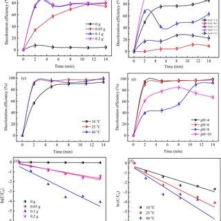 Effect Of A Activator Dosage B Fe C Ratio C Reaction Temperature D Download Scientific