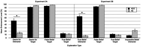 Mean Endorsement Level For The Explanation Types In Experiment 3 Error Download High