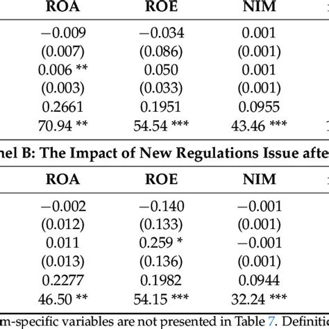 The Results Of Robustness Analysis Panel A The Impact Of High And Low