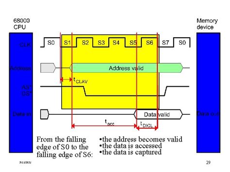 Interpreting The Timing Diagram The 68000 Read Cycle