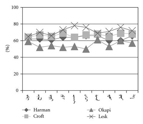 Comparison Of The Similarity Measures Download Scientific Diagram