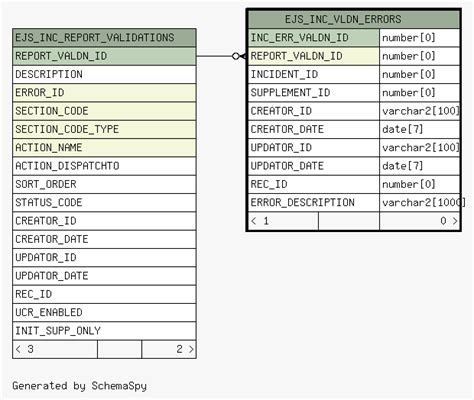 Schemaspy Table Slot9 World Tsta Ejs Inc Vldn Errors