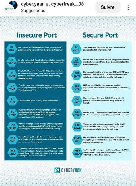 Bahadır Yörük On Linkedin Secure Port Vs Insecure Port