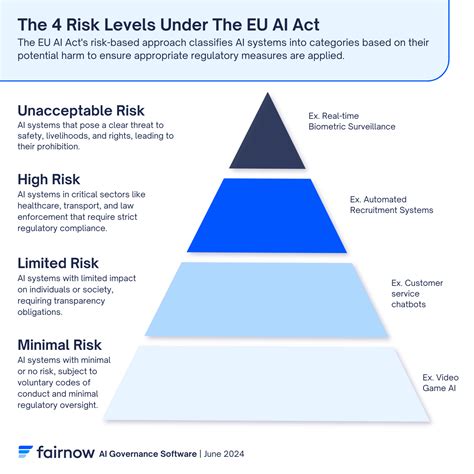 Understanding The Eu Ai Act Ai Governance For Organizations
