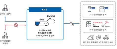 Kms 암호키관리 개념 주요기능 및 솔루션 알아보기 Tech 블로그피디아
