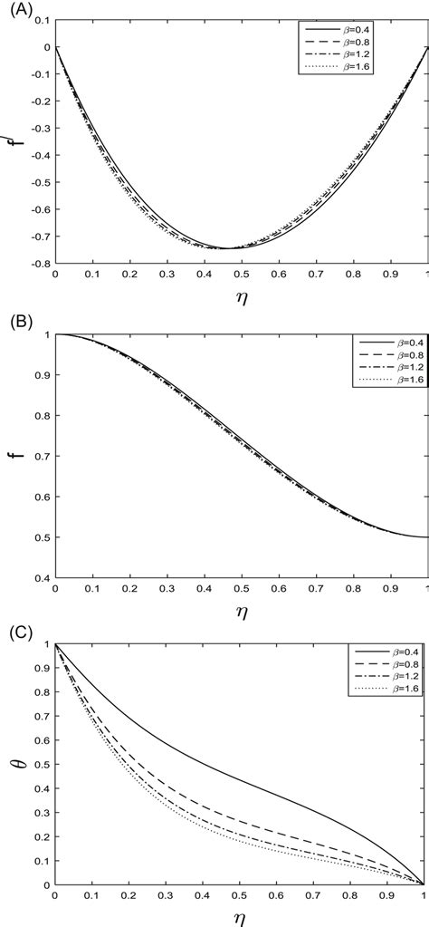 Influence Of β” On A F′ B F C θ D ϕ E Ns And F Be For