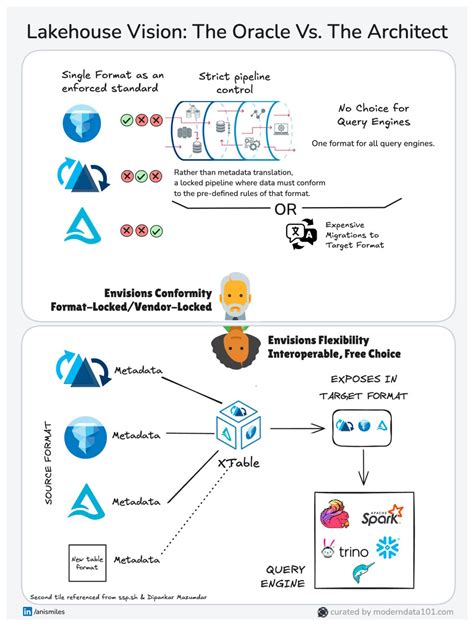Matrix Vs Lakehouse The Battle For Data Flexibility Modern Data 101 Posted On The Topic