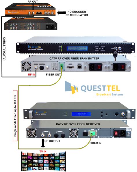 Catv 4 Mw Rf Optical Transmitter 45 750 862 1003 Mhz