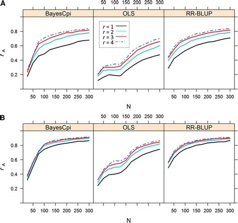Prediction Accuracy R A As A Function Of Replication Number And Download Scientific Diagram