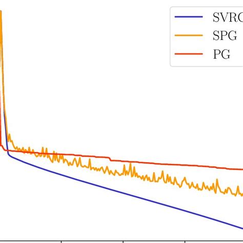 Compare Performance Of Svrg Stochastic Proximal Gradient Spg Method