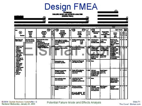 Design FMEA