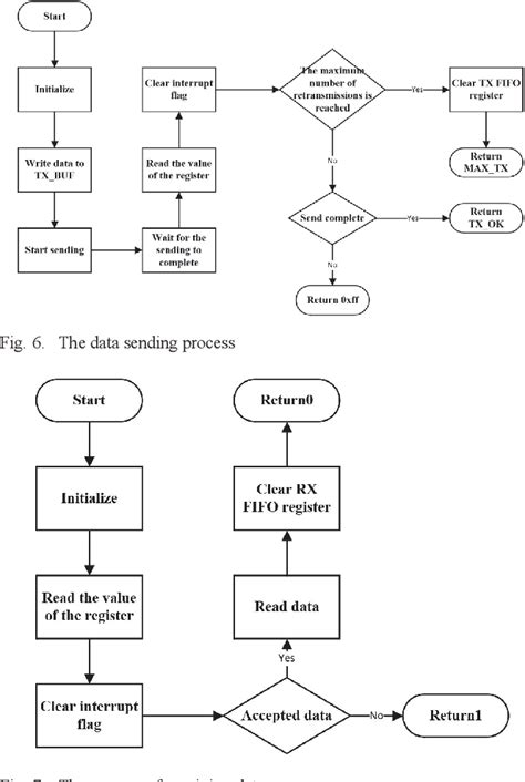 Figure 6 From Design And Implementation Of Miniaturized Unmanned