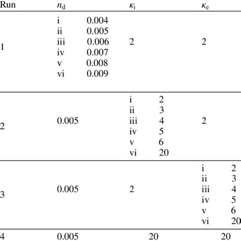 input parameters used in all 19 simulation runs for different