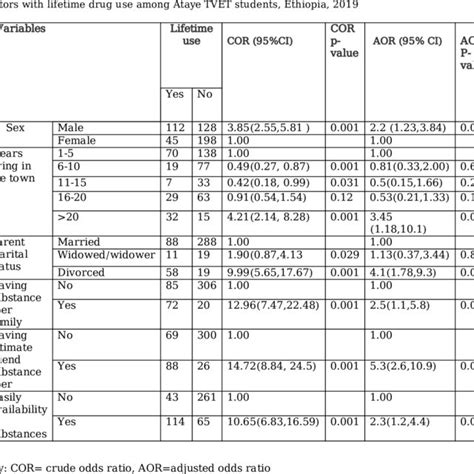 Bivariate And Multivariate Backward Logistic Regression Analysis To Download Scientific Diagram