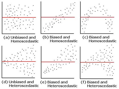 线性回归建模中残差异方差性的分析和处理 知乎