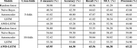 Experimental Results Of The Awd Lstm Architecture On Semeval 2017 Task Download Scientific