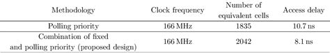 Table 1 From A Novel Design Of High Speed Multi Port Memory Interface
