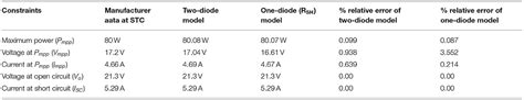 Frontiers Modeling And Performance Analysis Of Simplified Two Diode Model Of Photovoltaic Cells