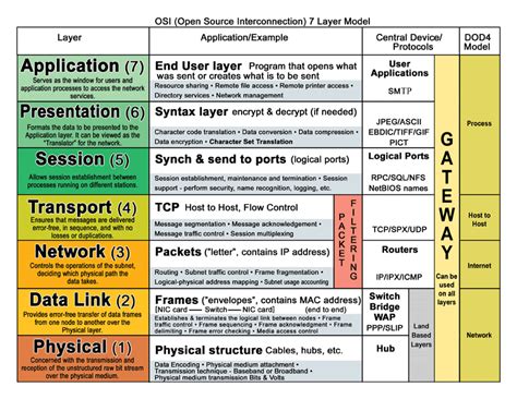 7 Osi Layer Di Dalam Jaringan Sharing Knowledge