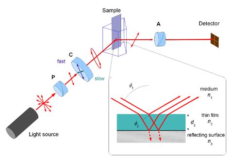 1 Schematic Drawing Of A Null Ellipsometer A Light Source A Laser In