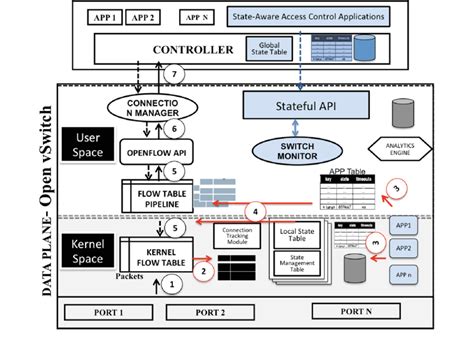 Proposed Stateful Sdn Architecture Color Figure Online Download Scientific Diagram