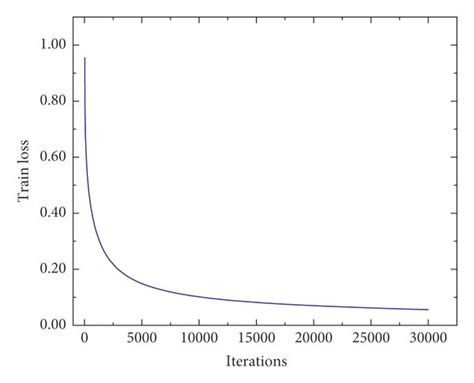 Training Loss Curve Of The Rail Surface Defect Detection Model