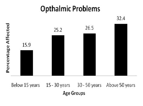 Ophthalmic Problems Age Wise Comparison Of Females Affected