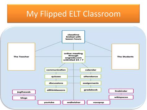 Flipped Elt Classroom Ppt