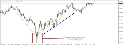 Zigzag Close Indicator The Forex Geek