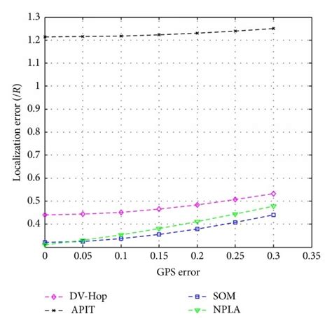 Localization Error Versus Gps Error Download Scientific Diagram