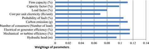 Weight Of Importance Of Alternatives According To Fuzzy Anp Method