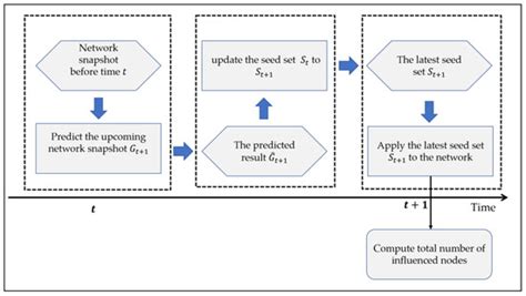 mathematics special issue complex network modeling theory and
