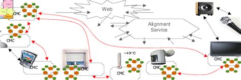 Each Device Embeds A Context Management Component Cmc And A Semantic