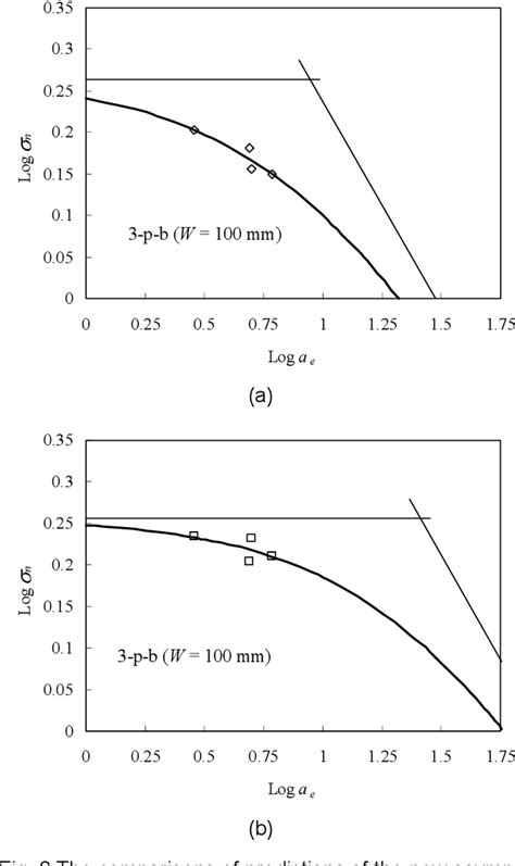 Figure 6 From Applications Of Boundary Effect Model To Quasi Brittle Fracture Of Concrete And