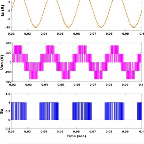 Simulation Response For The Steady State Behavior Of The A