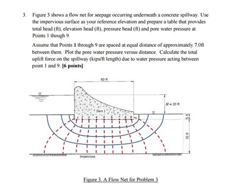 solved figure 3 shows a flow net for seepage occurring un