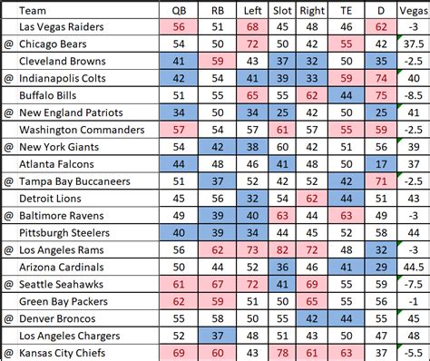 Nfl Dfs Hot Sheet Week 7 2023 Dailyoverlay Daily Fantasy Sports