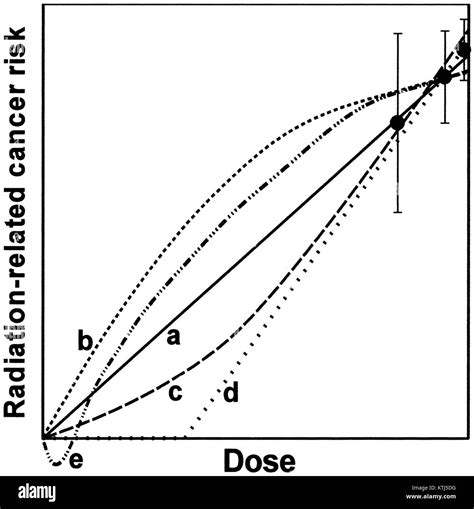 The Dose Effect Laws Describe The Relationship Between The Amount Of A