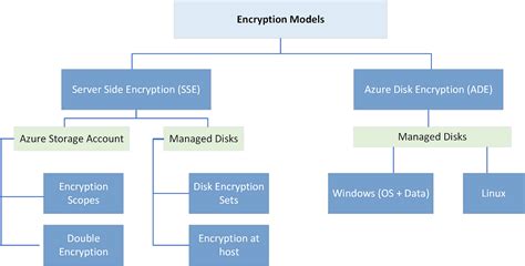 Azure Storage Encryption And Azure Disk Encryption By Vamsi Munagala