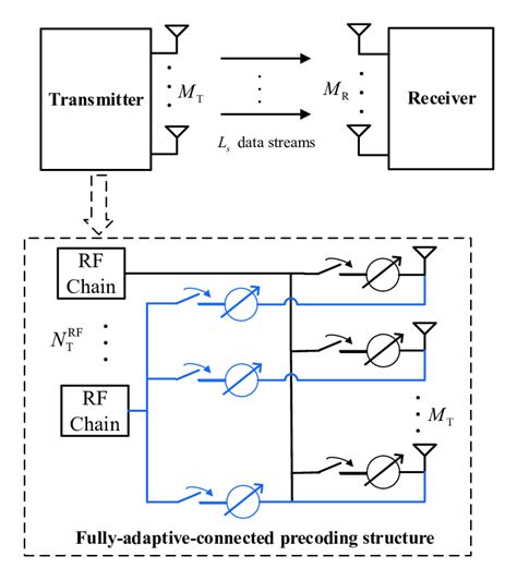 The Considered Fully Adaptive Connected Precoding Structure Download