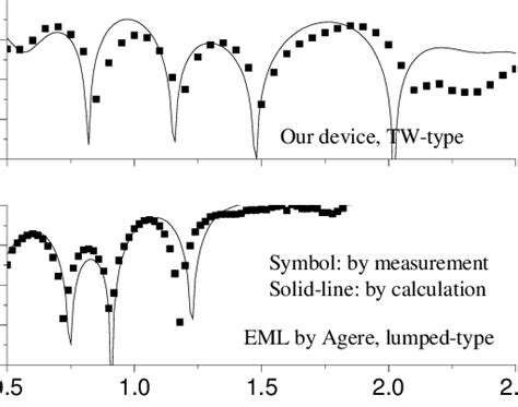 Comparison Of Measured Imd3 Results In A Tw Eam Upper Side And A Download Scientific Diagram