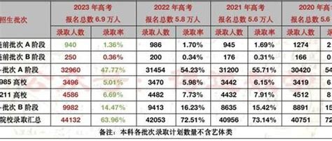 2023年天津高考成绩分析难度威力显现30 一本线骤降20分人数暴增影响本科线提高9分 知乎