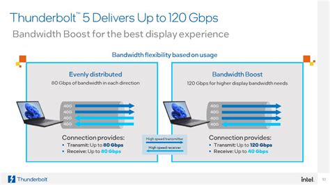 Intel Introduces Thunderbolt 5 Connectivity Standard Lintes Technology