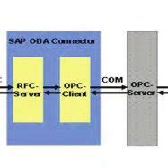 SAP Integration Via OPC 4 Download Scientific Diagram