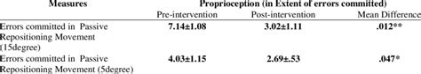 Means And Mean Differences In The Level Of Proprioception Observed