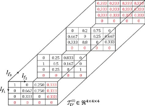 Figure 1 From A Tensor Based Multiple Clustering Approach With Its Applications In Automation