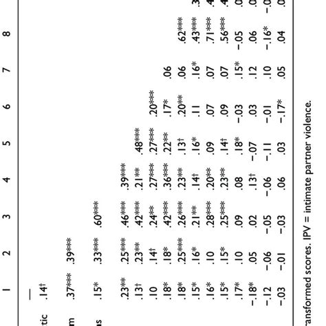 Parametric And Nonparametric Correlations Download Table