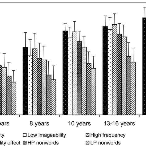 Number Of Items Recalled Correctly And In The Correct Serial Position Download Scientific