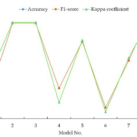 Comparison Of Model Classification Performance Download Scientific